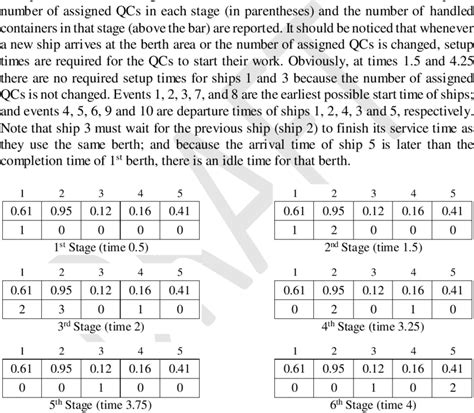 Stages For The Heuristic QC Assignment In The B CAP Example