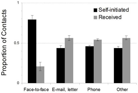 Error Bars Represent Standard Errors Of The Mean Download Scientific
