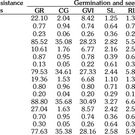 Drought Tolerance Resistance Indices Of Wheat Genotypes Based On Download Scientific Diagram