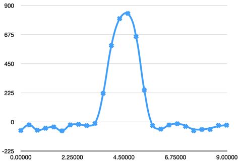 Optics Calculate Modulation Transfer Function From Line Spread