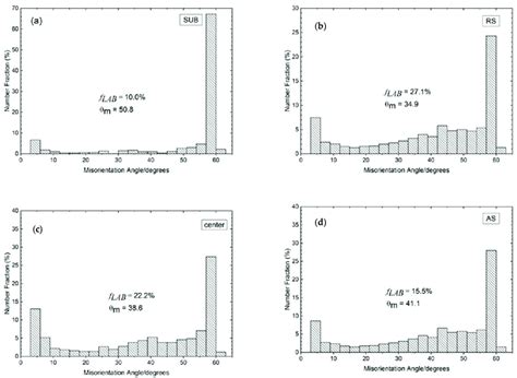 Misorientation Angle Histogram For γγ Boundaries A Sub B Rs C