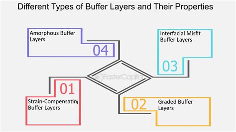 Types Of Buffer Layers And Their Applications FasterCapital