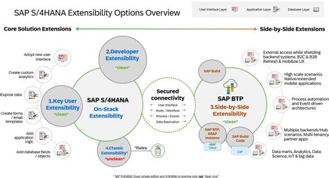 Sap S 4hana Extensibility Options For Clean Core J Sap Community