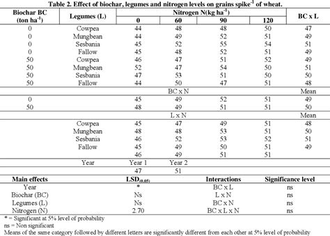 Table 2 From Integration Of Biochar And Legumes In Summer Gap For Enhancing Productivity Of