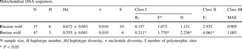 Mitochondrial Diversity And Neutrality Tests For Two European Wolf Download Table