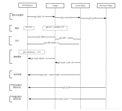 Git 图解本地工作区·缓存区·本地仓库·远程仓库git目录本地库和工作区 Csdn博客