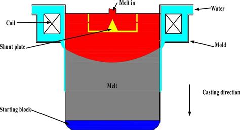 Electromagnetic Semi Continuous Casting Device Diagram Download Scientific Diagram