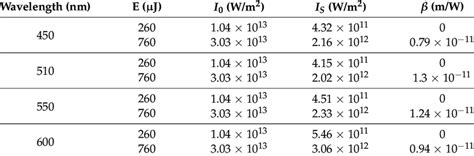 Nonlinear Optical Parameters Of The Au Ag Nps Download Scientific