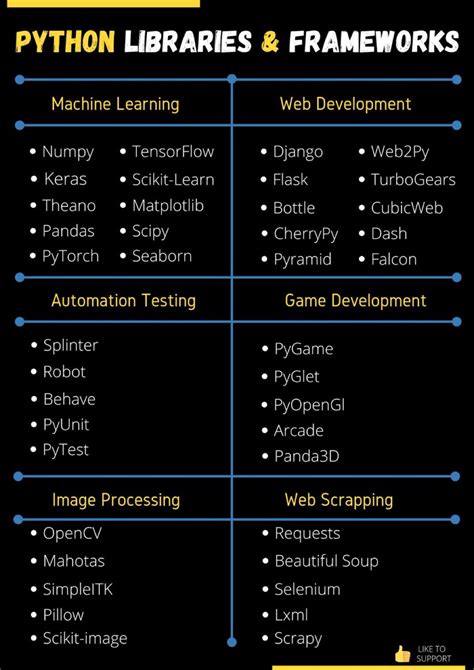 Kirk Borne On Twitter Python Libraries And Frameworks Machinelearning Datascience