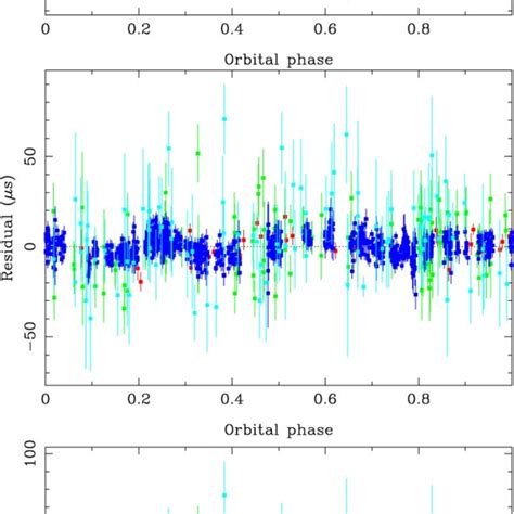 timing residuals vs orbital phase for psr j1949 3106 before top and