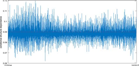 dynamic dependence based on the gaussian copula download scientific