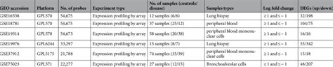 Detailed Information On The Gene Expression Microarray Datasets Related Download Scientific
