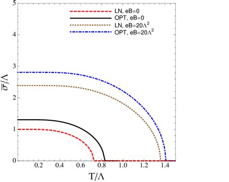 The Order Parameter ¯ σΛ As A Function Of T Λ For N 2 At µ 0