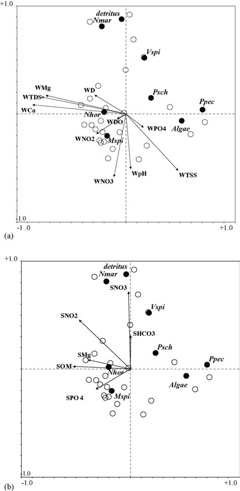 Canonical Correspondence Analysis Triplot Of The Relationship Between