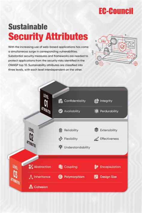 Web Application Security Strategy Owasp Sdlc Lifecycle