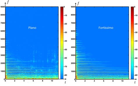 Experimental Highlight Of Frequency Dependent And Presence Of Nonlinear