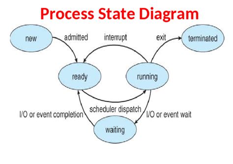 Process State Diagram Pdf