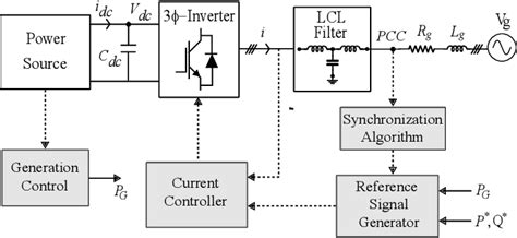 Figure 1 From Flexibilities Of A Voltage Support Control Strategy For Grid Connected Inverter