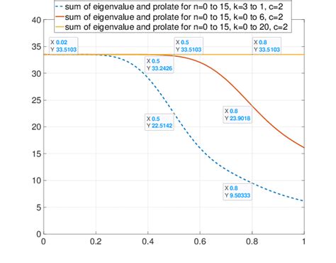 The Radial Graph Of Numerical Computations Of Spectrum Accumulation Download Scientific Diagram