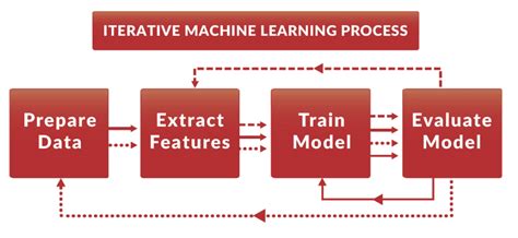 Machine Learning Life Cycle Explained From Business Goals To Model