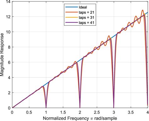 The Magnitude Response Of The Oversampling Differentiator Filter Design