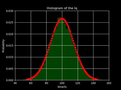 Python 3 X Using The Matplotlib Pylot For Drawing Histogram And The