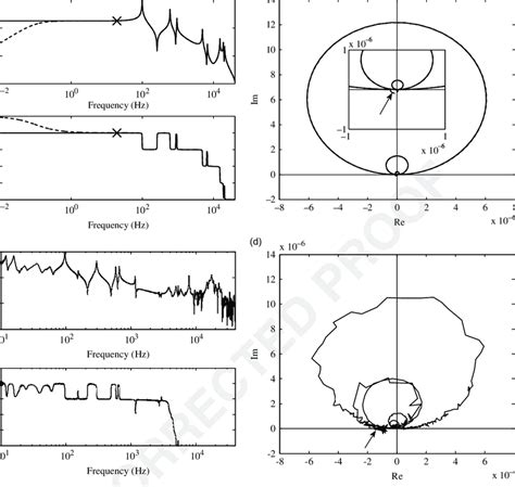 Bode And Nyquist Plots For The Sensor Actuator Open Loop Frequency Download Scientific Diagram