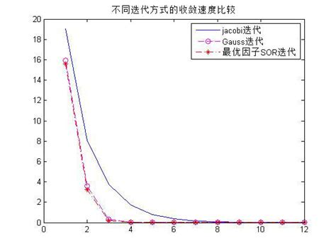 Sor与ssor迭代解析 Csdn博客 Sor与ssor迭代解析 Csdn博客
