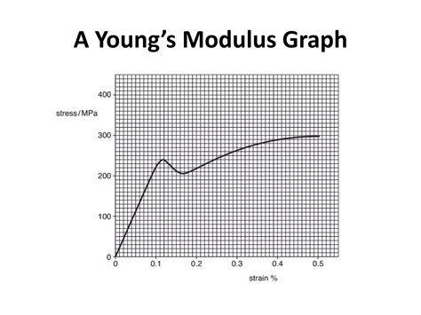 Youngs Modulus Graphs Pptx