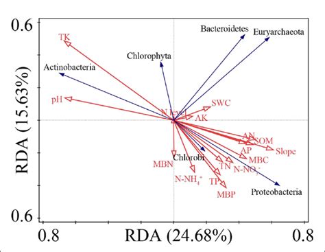 Figure Rda Ranking Of Soil Physicochemical Indexes And N Fixing