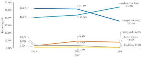 Simulated Validation And Prediction Of Land Use Under Multiple Scenarios In Daxing District