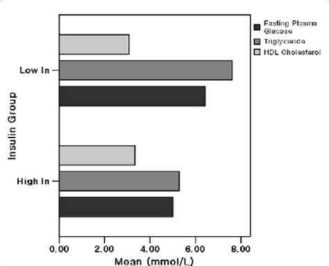 Hypertriglyceridemia Hyperglycemia And Low Hdl Cholesterolemia Tend Hypertriglyceridemia Hyperglycemia And Low Hdl Cholesterolemia Tend