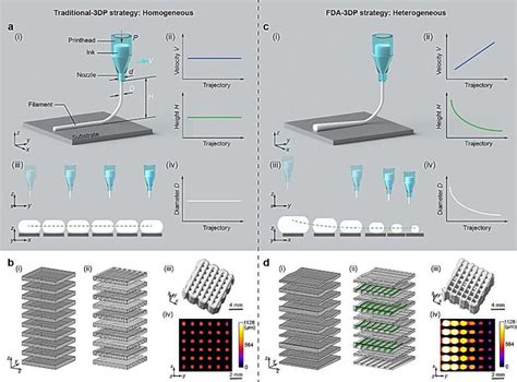 Tech Xplore On Linkedin Researchers Develop Novel 3d Printing Strategy
