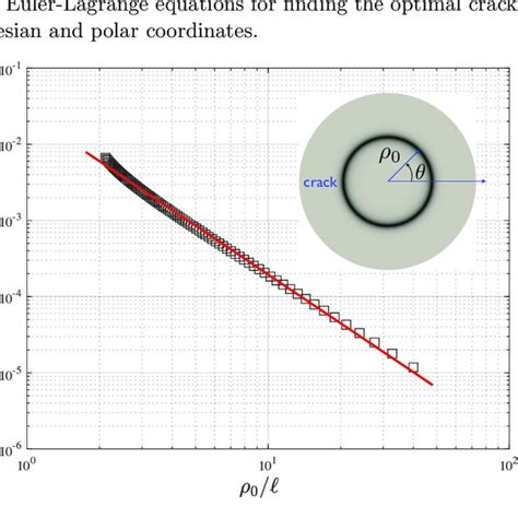 The Log Log Plot Of The Relative Bending Energy E B E EG EG As A Download Scientific