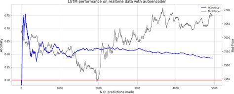 Performance Of The Universal Model With Autoencoder Download