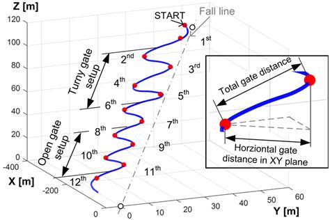 Skiing Trajectory Of One Selected Run With Annotated Turny And Open Set