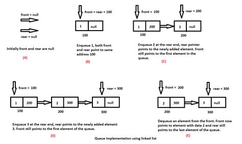 Queue Using Linked List In Java Data Structures And Algorithms In Java