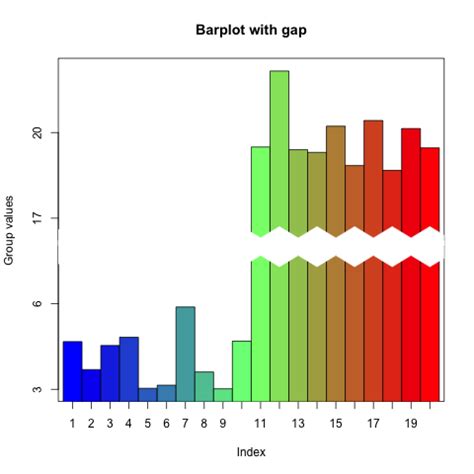 Graph R Histogram Reducing Y Range Stack Overflow