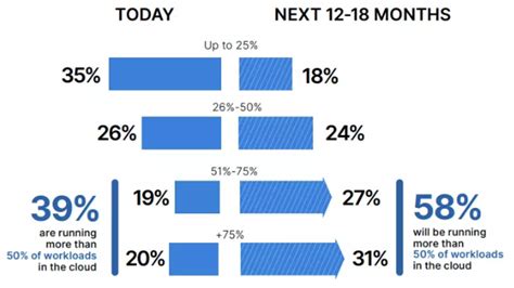 Capturing Cloud Value Veritas
