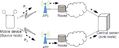 figure 1 from an analytical cross layer model for multipath tcp mptcp