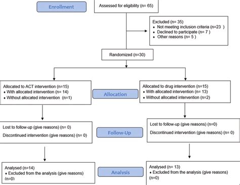 Consort Diagram For A Clinical Trial Of Acceptance And Commitment Download Scientific Diagram