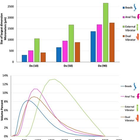 Size Distribution Of Microplastics From Abrading Sex Toys Top D10 Download Scientific