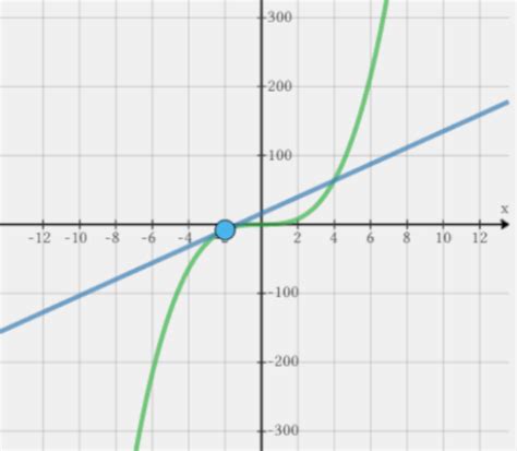 Proof Of The Constant Multiple Rule