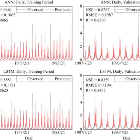 Artificial Neural Network Ann And Long Short Term Memory Lstm Download Scientific Diagram