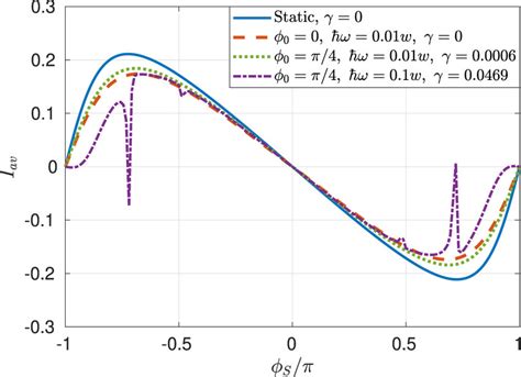 Current Phase Relation For A Driven Josephson Junction Current Is In