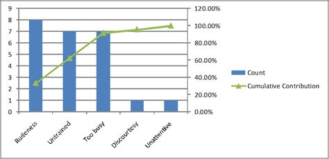 pareto chart and analysis