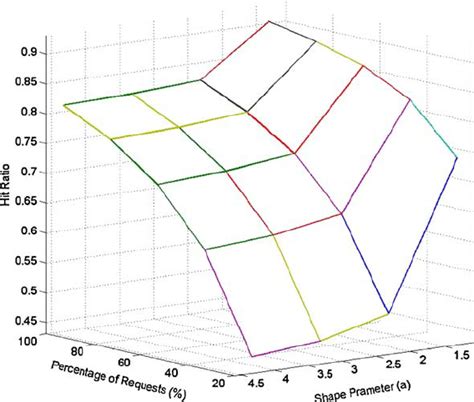 Cache Performance With Infinite Cache Size For Popular Daily Videos Download Scientific Diagram