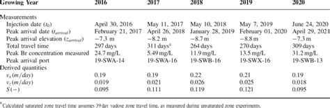 summary of bromide tracer experiment measurements download scientific