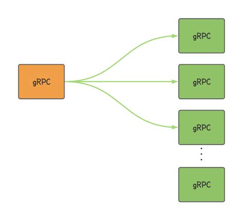 gRPC 之负载均衡 腾讯云开发者社区 腾讯云