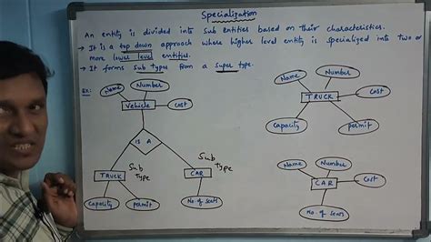 Specialization In Dbms E R Model Dbms Telugu Youtube